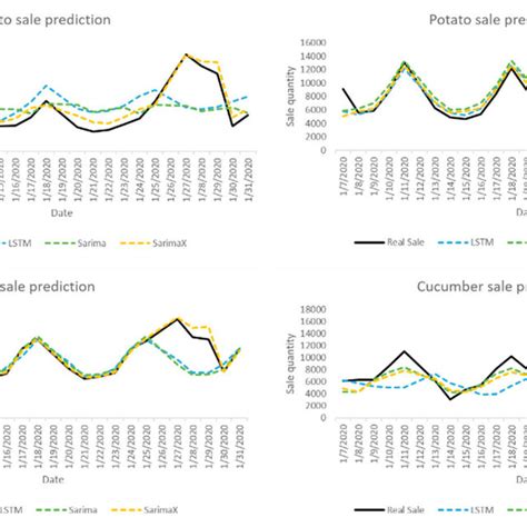Model Prediction Comparison Download Scientific Diagram