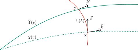The Central Null Geodesic χv Is Plotted With Dashed Lines The Red