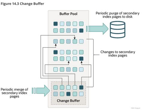 mysql innodb in memory structures mysql的ln memory structures csdn博客