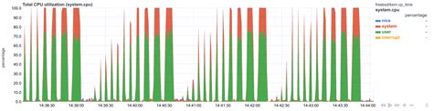 Freebsd Appsplugin Reports Spikes And Appscpu Less User Cpu · Issue