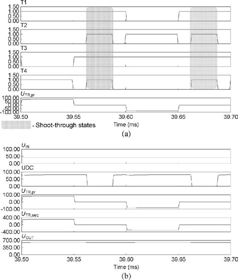 Simulation Results Of The Proposed Converter During The Minimal Input Download Scientific