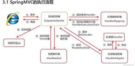 Spring Mvc整合web环境：配置与优化实践 Csdn博客
