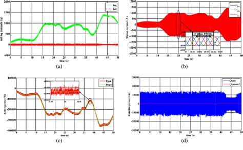 Figure 10 From Sliding Mode Control Design Of Wind Power Generation System Based On Permanent