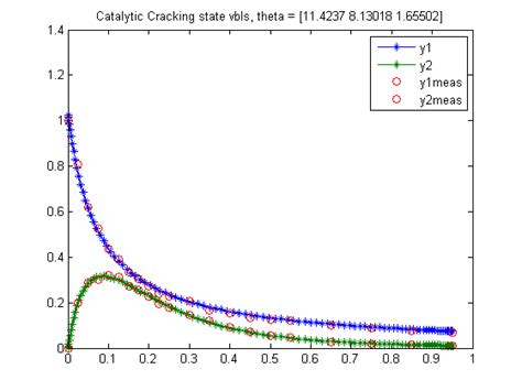 Catalytic Cracking Of Gas Oil Optimal Control In MATLAB