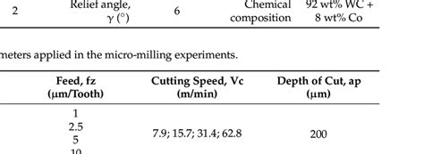 Cutting Parameters Applied In The Micro Milling Experiments Download Scientific Diagram