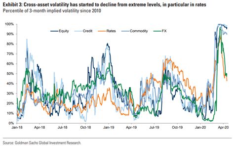 Cross Asset Volatility And Percentile Of 3 Month Implied Volatility