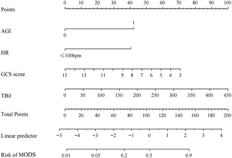 Development And Validation Of A Risk Prediction Model For Multiple Organ Dysfunction Syndrome