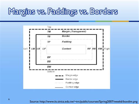 Difference Between Margin Padding And Border Jawlv