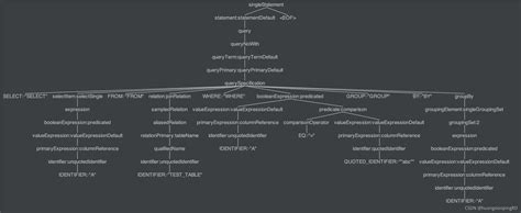Presto源码解析—从sql到ast抽象语法树sql转ast 在线 Csdn博客 Presto源码解析—从sql到ast抽象语法树sql转ast 在线 Csdn博客