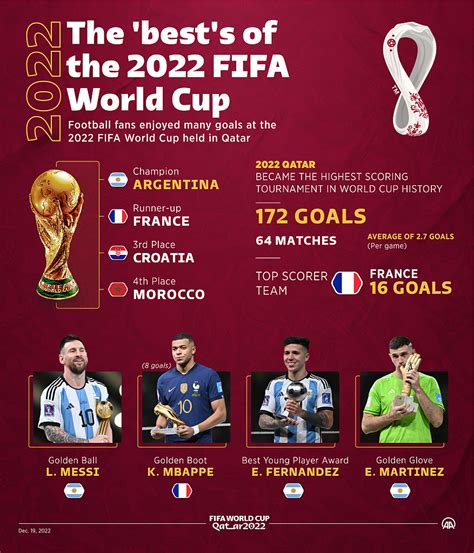 Stunning World Cup Records Smashed By Football Heroes At Qatar 2022 Cgtn