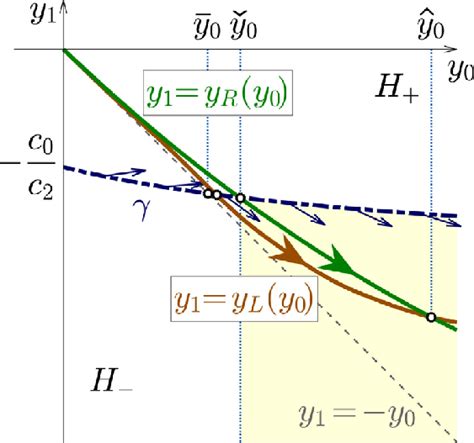 In Case B If The Displacement Function δy 0 Y R Y 0 − Y L Y