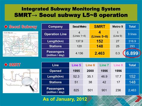 Integrated Subway Monitoringsystem Ppt