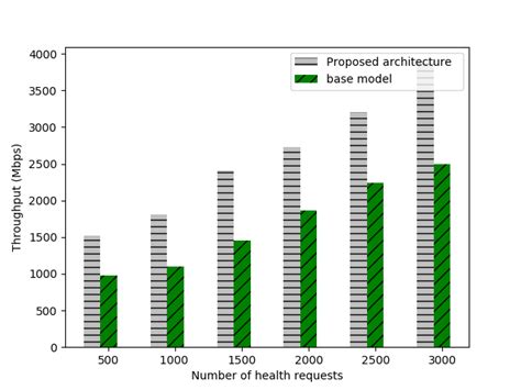 Comparison Of Throughput Download Scientific Diagram