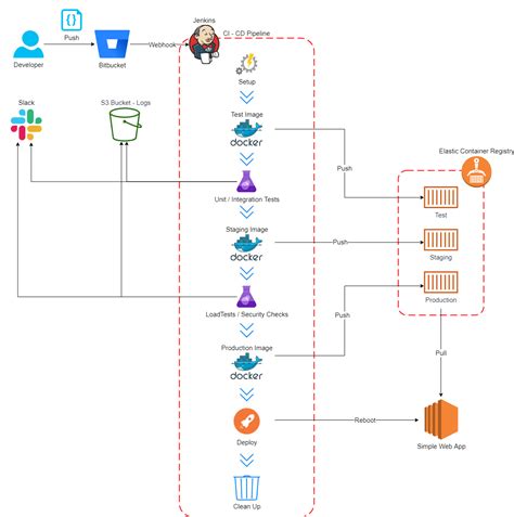 build a complete ci cd pipeline and its infrastructure with aws