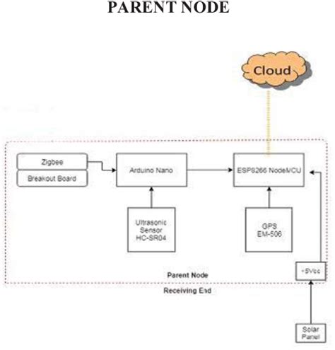 Figure From IOT Based Smart Garbage Monitoring System Using ZigBee Semantic Scholar