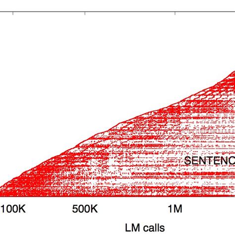 The Architecture Of The Structured Output Layer Neural Network Language