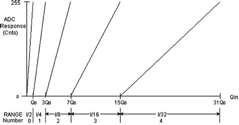 Idealized Transfer Function Of The Qie Download Scientific Diagram
