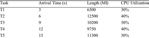 Arrival Time Length And Cpu Utilization Of The Tasks Download Table