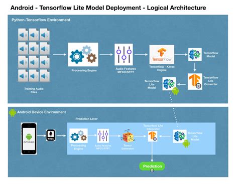 A Definitive Guide For Audio Processing In Android With Tensorflow Lite
