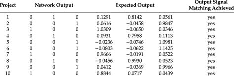 Comparison Of The Predicted And Actual Output Values Download