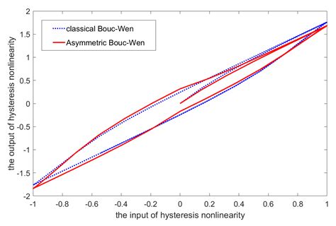 Adaptive Control For Pure Feedback Nonlinear Systems Preceded By