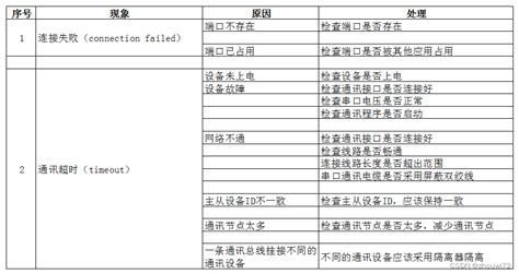 通讯协议002——modbus通讯常见故障处理 received invalid response to modbus csdn博客