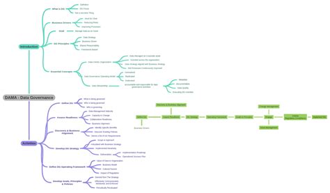 Dama Data Governance Define Dg Coggle Diagram