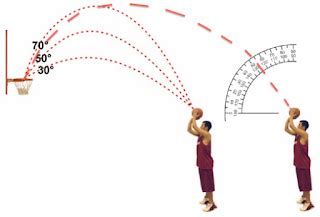Biomechanical Principles For Netball Shooting Biomechanical Principles In Netball Shooting