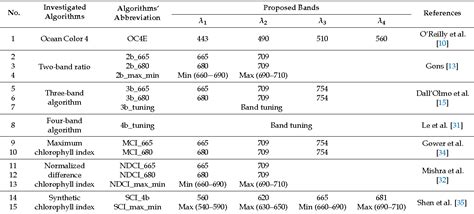 Table 3 From Assessment Of Chlorophyll A Algorithms Considering
