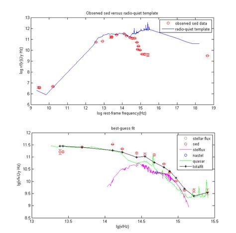 sed plot and fitting procedure red circles stand for observed sed