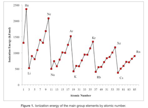 Electron Configurations And Periodic Trends Flashcards Quizlet