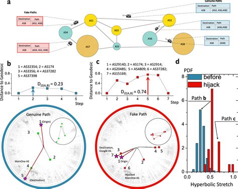 Anomaly Detection In Interdomain Internet Routing A Interdomain Routing Download Scientific