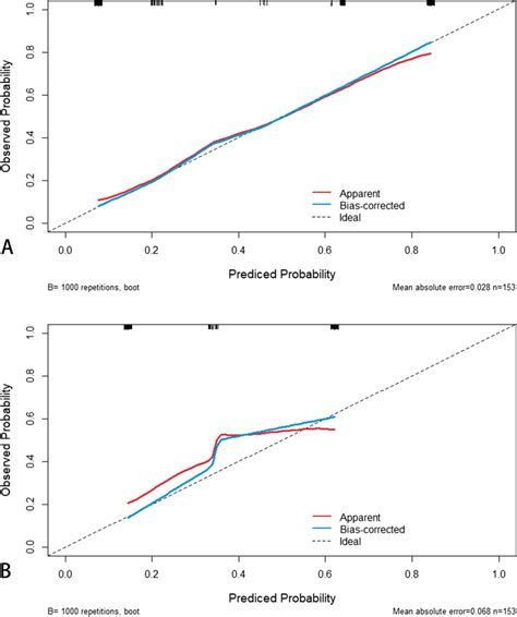 Calibration Curve Of Nomogram For Predicting Pemvi A And Pln B The Download Scientific