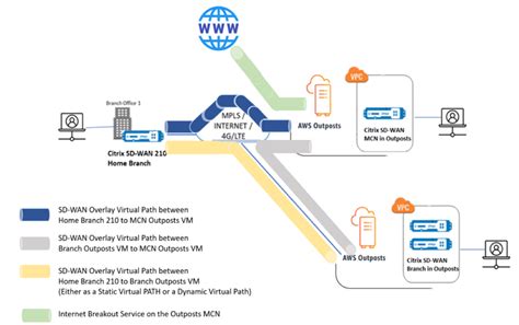 Deploy Citrix Sd Wan On Aws Outposts Citrix Sd Wan Platforms Deploy Citrix Sd Wan On Aws Outposts Citrix Sd Wan Platforms