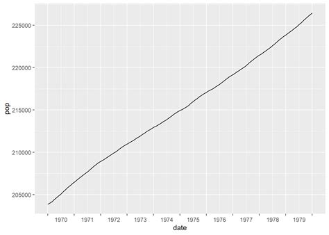 Moving Axis Labels In Ggplot2
