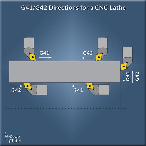 Gcodetutor Tool Nose Radius Compensation Direction On A Facebook