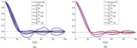 Mean Estimate Of Kalman Gain With One Standard Deviation A Screening Download Scientific