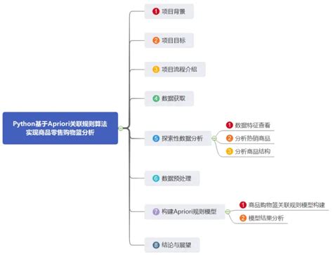 python基于apriori关联规则算法实现商品零售购物篮分析 阿里云开发者社区