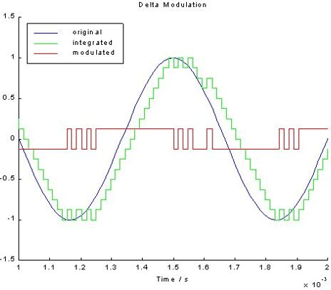 Delta Modulation Chapter Notes PPT ADC Semester Engineering Computer Science Engineering