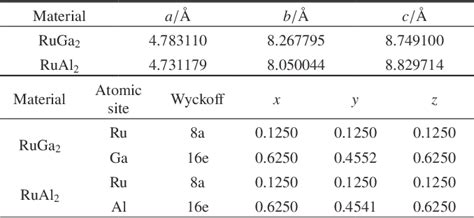 Table 1 From First Principles Based Phonon Calculation And Raman Spectroscopy Measurement Of