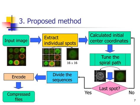 ppt lossless dna microarray image compression powerpoint presentation