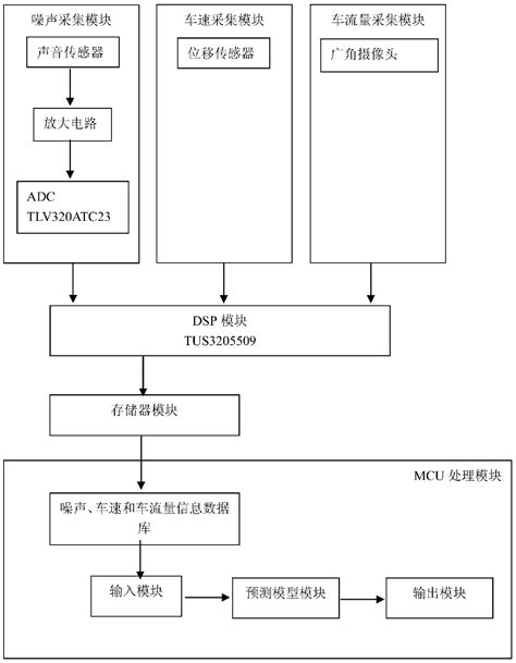 Urban Road Traffic Noise Measurement Method Based On Gradient Descent Eureka Patsnap