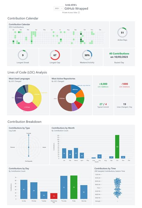 Hritik Kumar On Linkedin Javascript Githubwrapped2023 Codestats