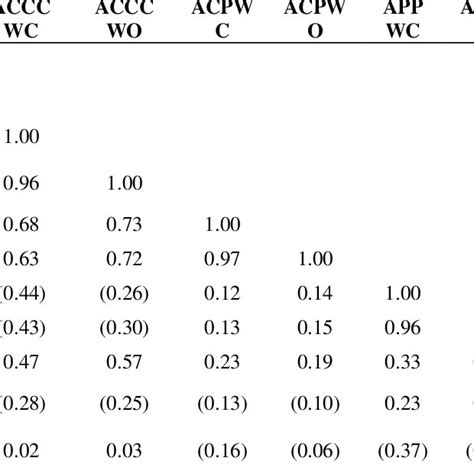 Pearson Correlation Coefficient Download Scientific Diagram