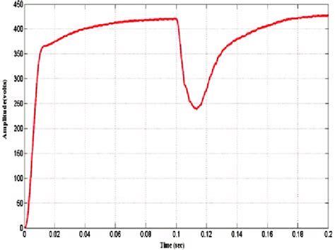 dc capacitor voltage of the anpc dstatcom v dc1 v dc2 download