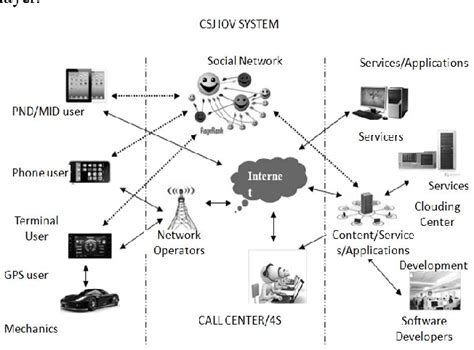Figure 1 From Research Of Big Data Space Time Analytics For Clouding Based Contexts Aware Iov