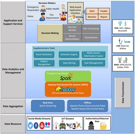 Proposed Reference Architecture For Bda And Iot Based Disaster Download Scientific Diagram