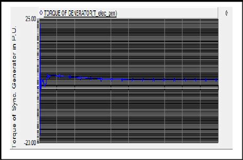 Figure 1 From Modeling And Simulation Of Wind Farm With Statcom In Pscad Emtdc Environment