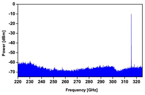 Measured Output Power Spectrum Of The Push Push Oscillator Cable And