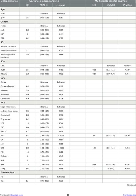univariate and multivariate logistic regression analysis of patients